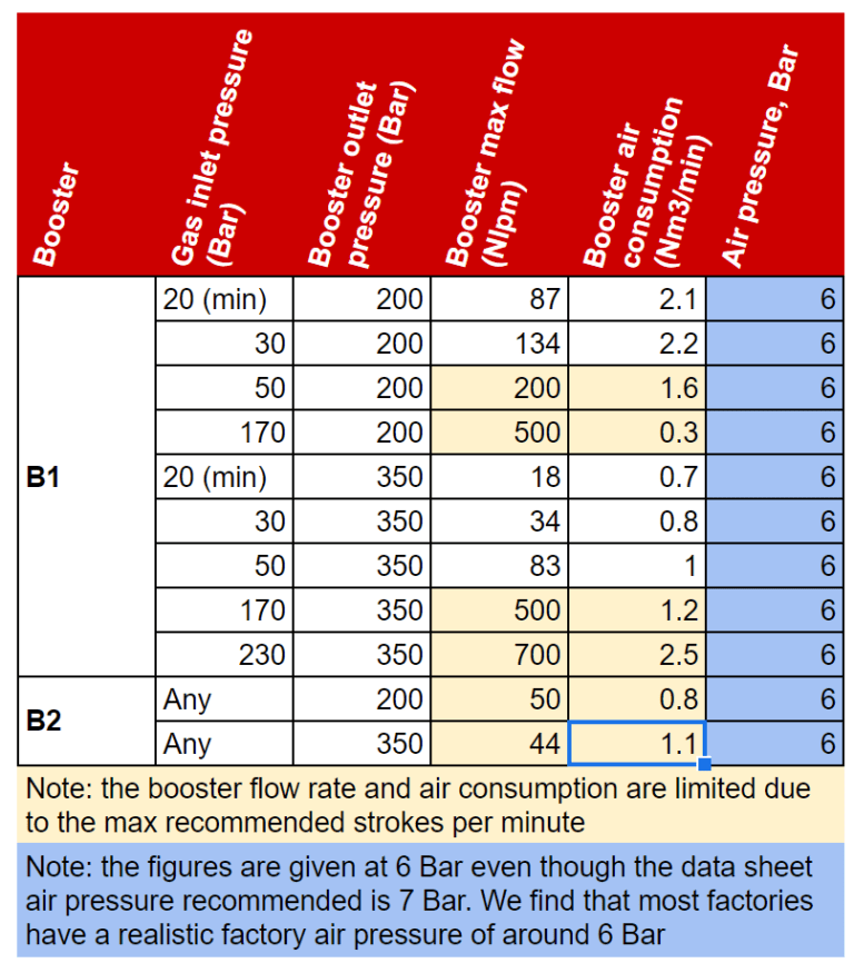 RM350 Gas and Air Consumption – Maximator UK