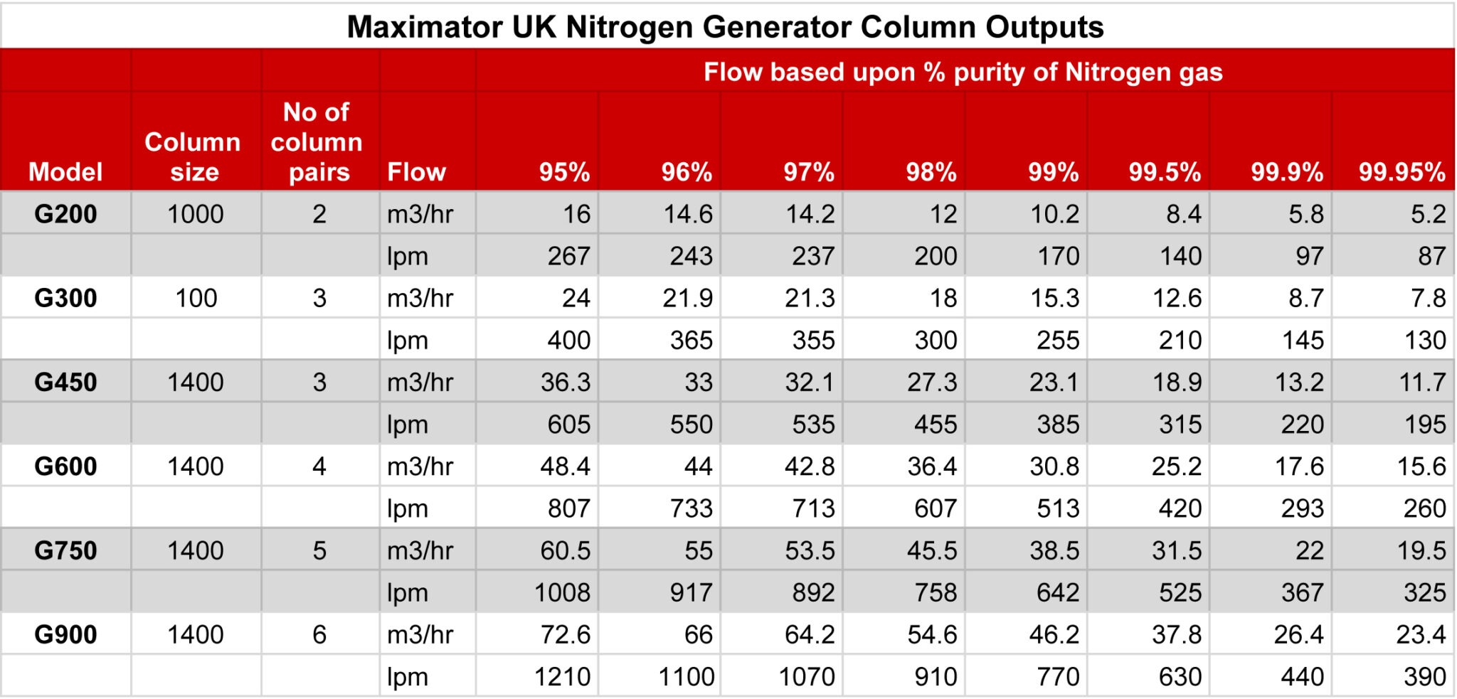 Nitrogen Generators – Maximator UK